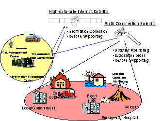 Role Of Satellite Communication In Disaster Management